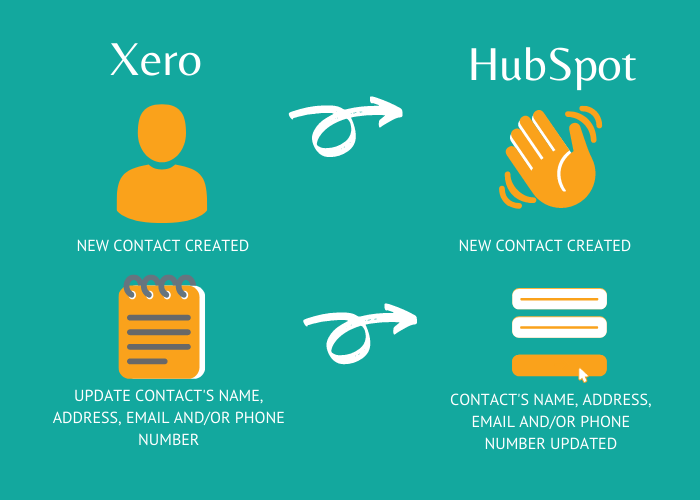 Integrations 101: Xero Hubspot